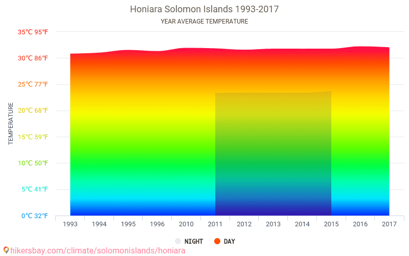 Data tables and charts monthly and yearly climate conditions in Honiara ...