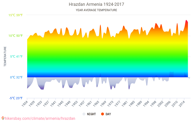 Data tables and charts monthly and yearly climate conditions in Hrazdan ...