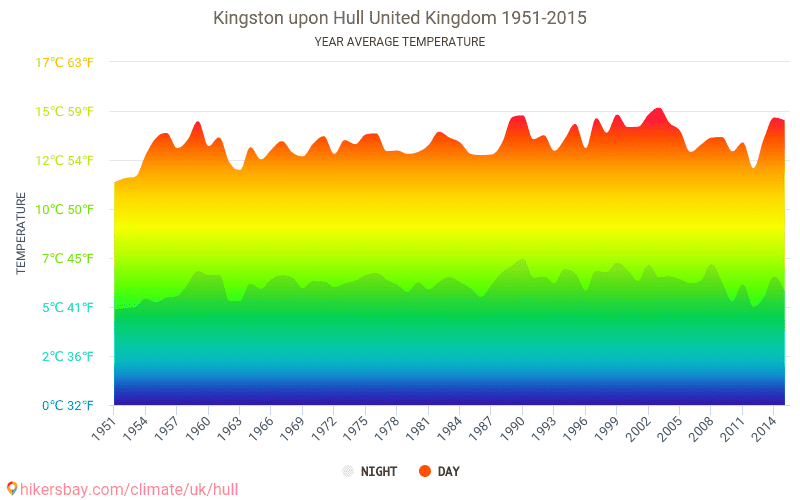 Data tables and charts monthly and yearly climate conditions in ...