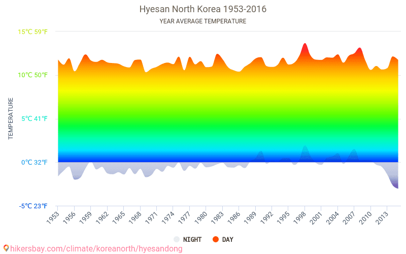Data tables and charts monthly and yearly climate conditions in Hyesan ...