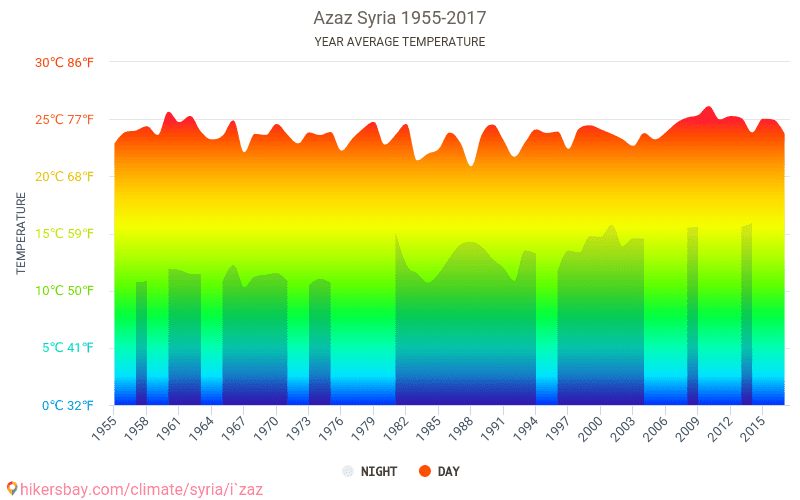 Data tables and charts monthly and yearly climate conditions in Azaz Syria.
