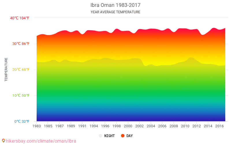 Data tables and charts monthly and yearly climate conditions in Ibra Oman.