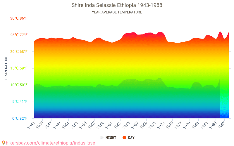 Data tables and charts monthly and yearly climate conditions in Shire ...