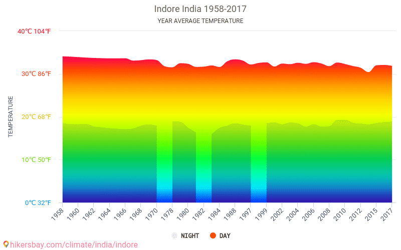 Data tables and charts monthly and yearly climate conditions in Indore ...