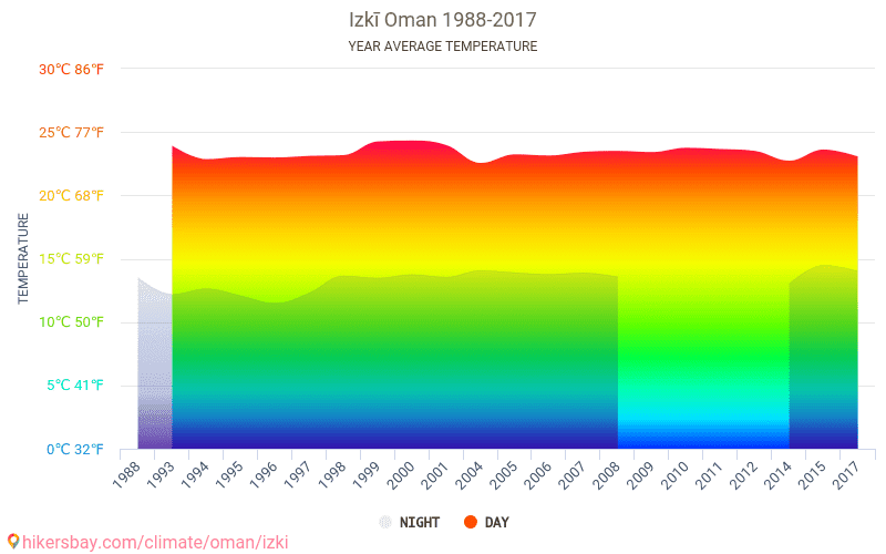Data tables and charts monthly and yearly climate conditions in Izkī Oman.