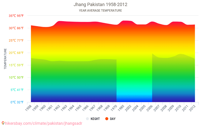 Data tables and charts monthly and yearly climate conditions in Jhang ...