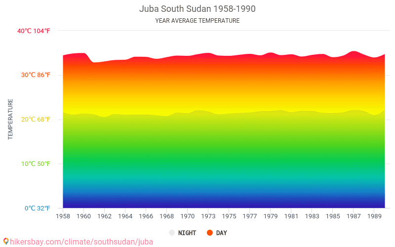 Data tables and charts monthly and yearly climate conditions in Juba ...