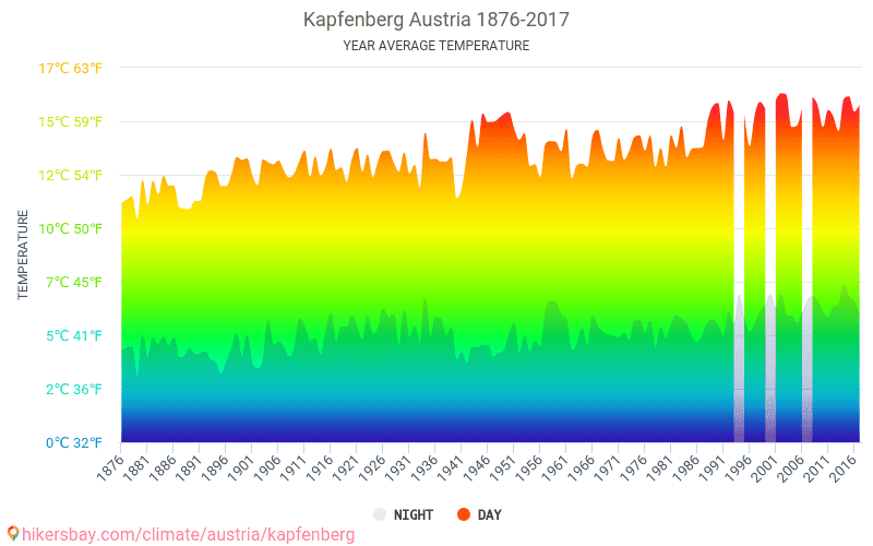 Data tables and charts monthly and yearly climate conditions in ...