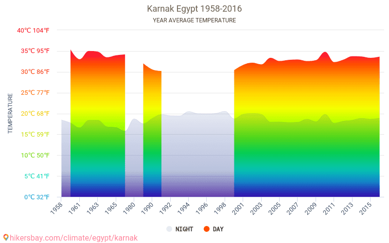 Données tableaux et graphiques mensuels et annuels conditions climatiques en Karnak Égypte.
