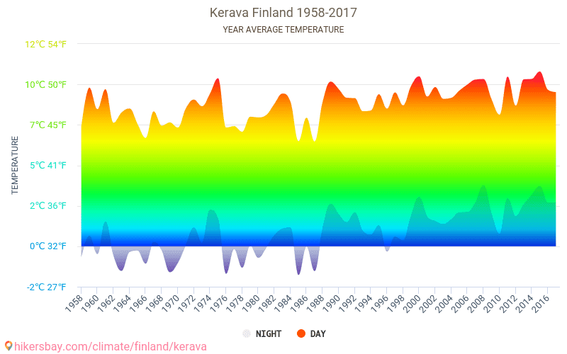 Data tables and charts monthly and yearly climate conditions in Kerava ...