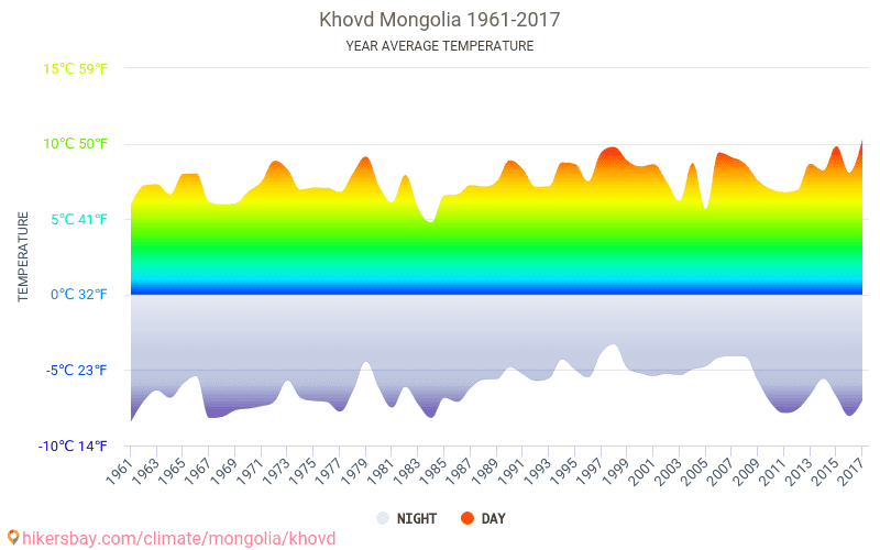 Data tables and charts monthly and yearly climate conditions in Khovd ...