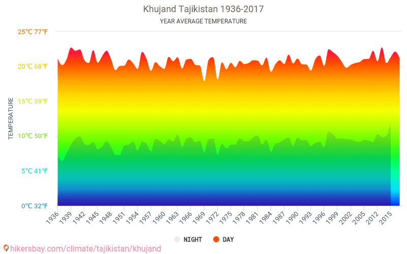 Data tables and charts monthly and yearly climate conditions in Khujand ...