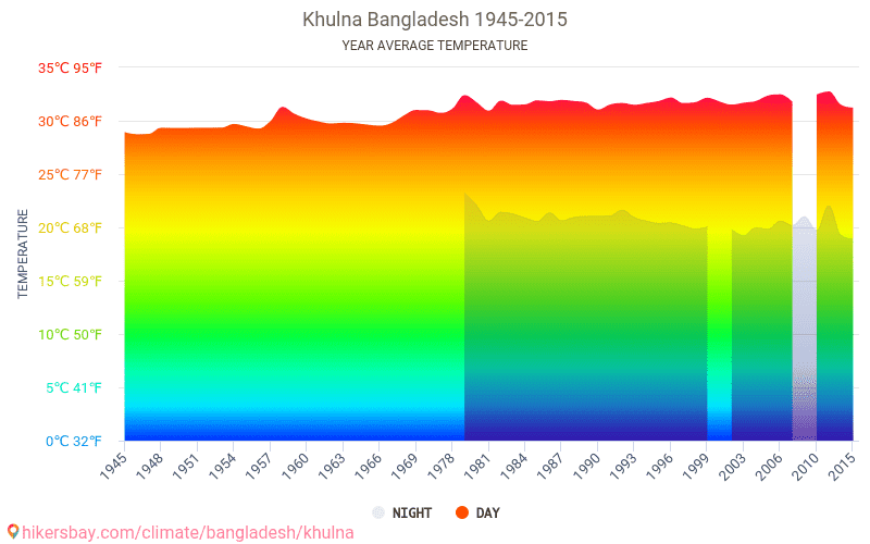 Data tables and charts monthly and yearly climate conditions in Khulna ...