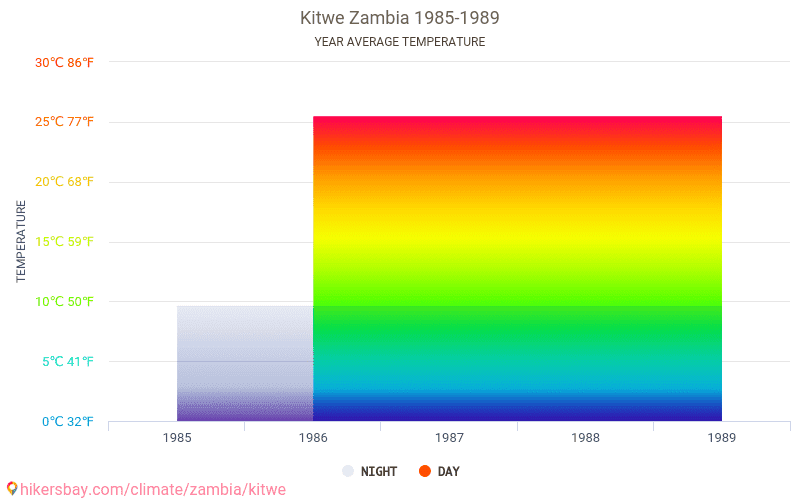 Data tables and charts monthly and yearly climate conditions in Kitwe ...