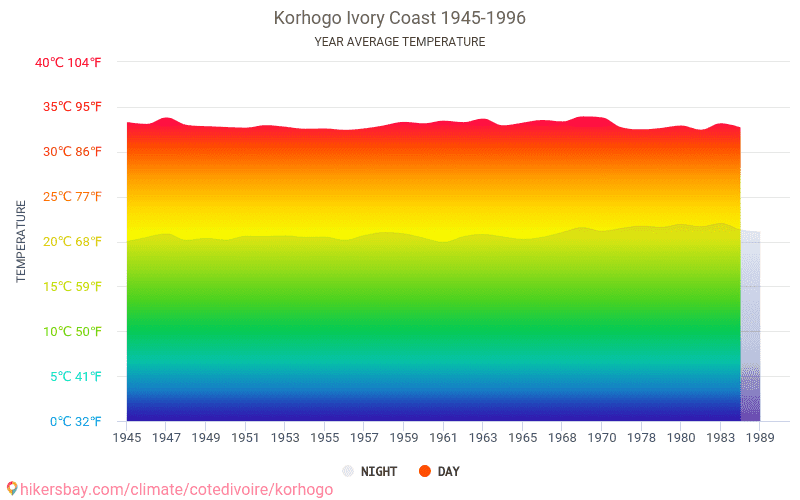 Data tables and charts monthly and yearly climate conditions in Korhogo ...