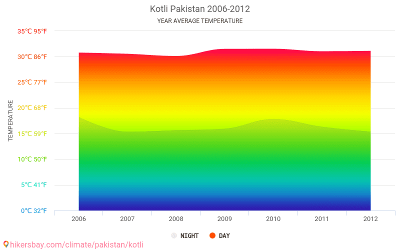 Data tables and charts monthly and yearly climate conditions in Kotli ...