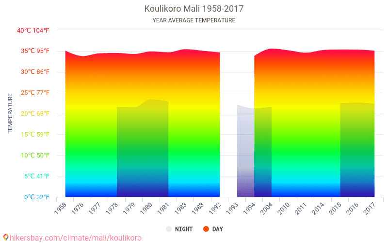 Données tableaux et graphiques mensuels et annuels conditions climatiques en Koulikoro Mali.
