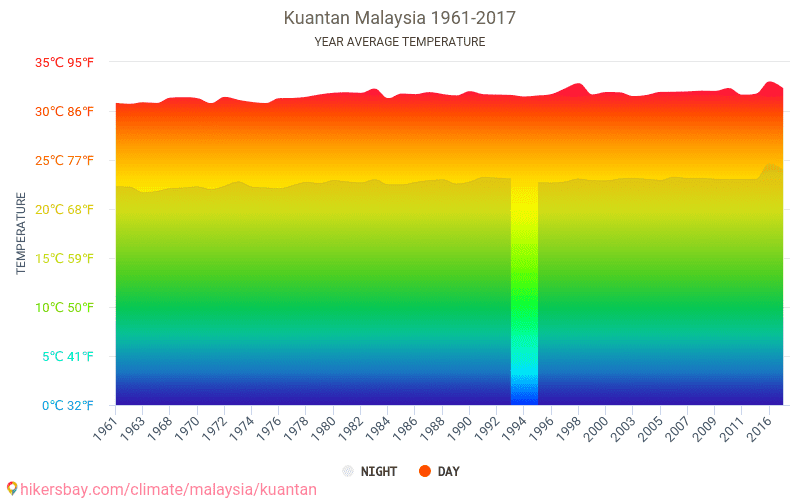 Data tables and charts monthly and yearly climate conditions in Kuantan ...