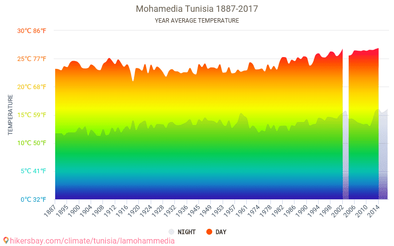 Data tables and charts monthly and yearly climate conditions in ...