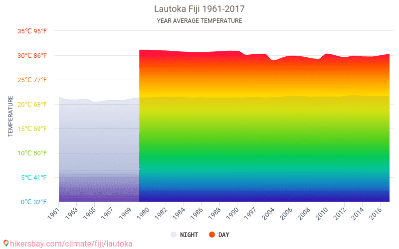 Data tables and charts monthly and yearly climate conditions in Lautoka ...