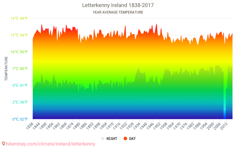 Data tables and charts monthly and yearly climate conditions in ...
