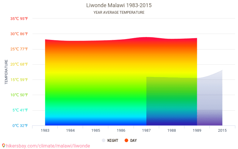 Data tables and charts monthly and yearly climate conditions in Liwonde ...