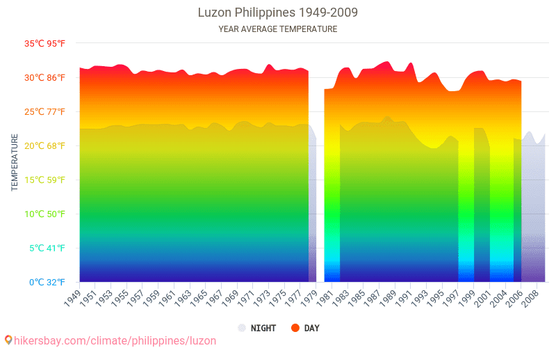 Data tables and charts monthly and yearly climate conditions in Luzon ...