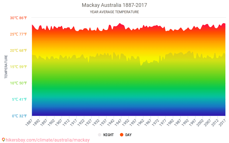 Data tables and charts monthly and yearly climate conditions in Mackay ...