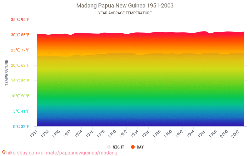 Data tables and charts monthly and yearly climate conditions in Madang ...