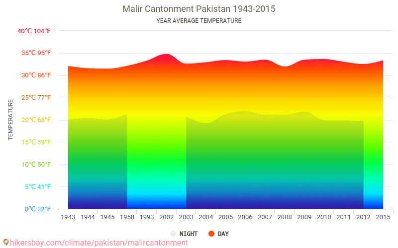Data tables and charts monthly and yearly climate conditions in Malir ...