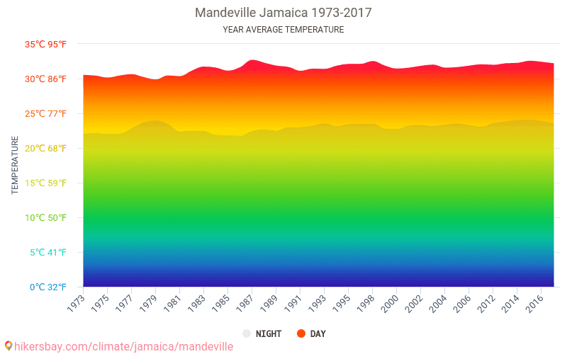 Data tables and charts monthly and yearly climate conditions in ...