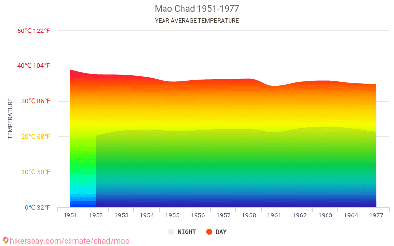 Data tabeller og diagrammer månedlige og årlige klimaforhold i Mao Tchad.