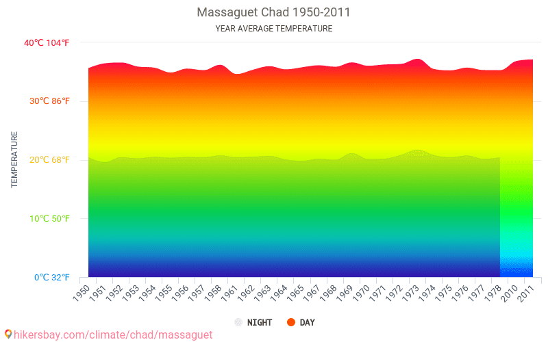 Data tables and charts monthly and yearly climate conditions in ...