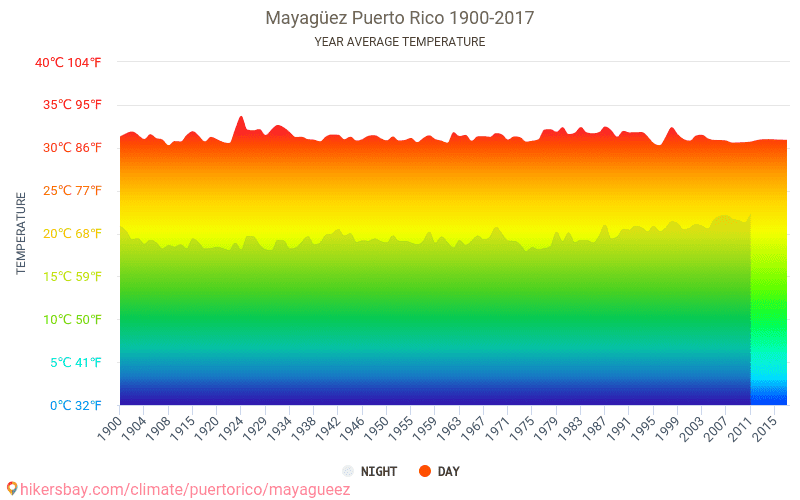 Data tables and charts monthly and yearly climate conditions in ...