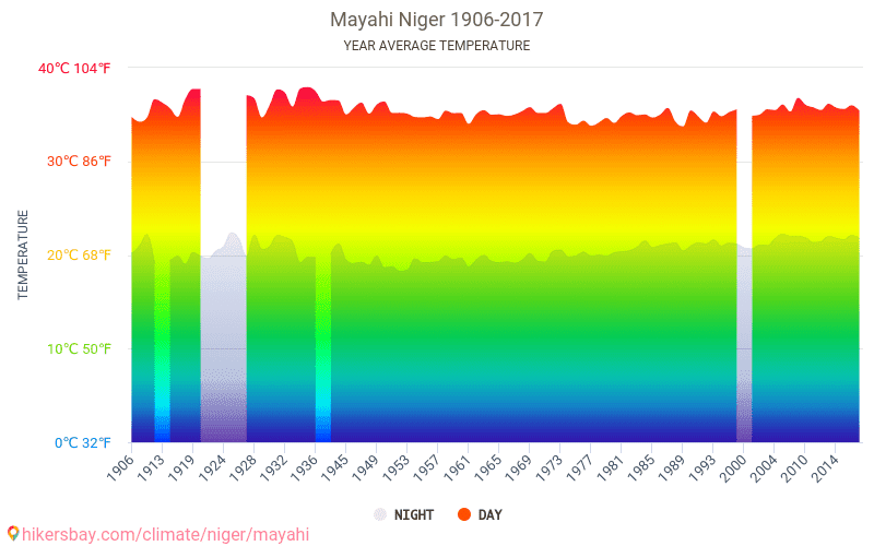 Data tables and charts monthly and yearly climate conditions in Mayahi ...