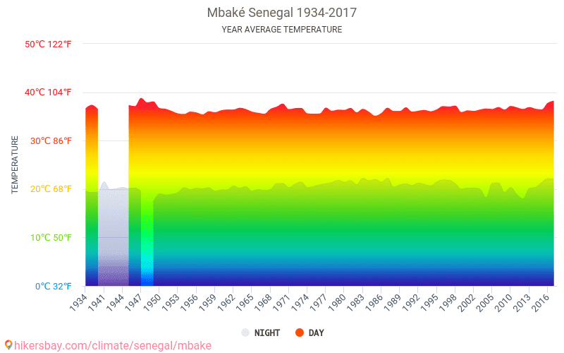 Data tables and charts monthly and yearly climate conditions in Mbaké ...