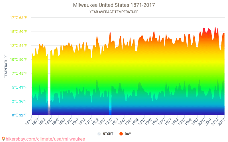 Data tables and charts monthly and yearly climate conditions in ...
