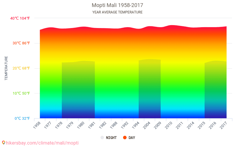 Data tables and charts monthly and yearly climate conditions in Mopti Mali.