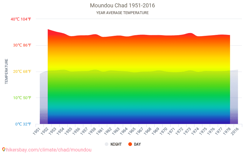 Data tables and charts monthly and yearly climate conditions in Moundou ...