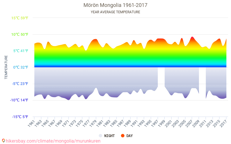 Data tables and charts monthly and yearly climate conditions in Mörön ...