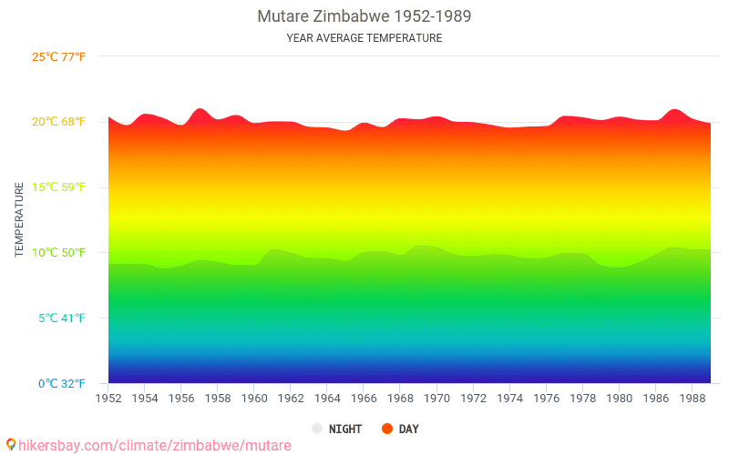 Data tables and charts monthly and yearly climate conditions in Mutare ...