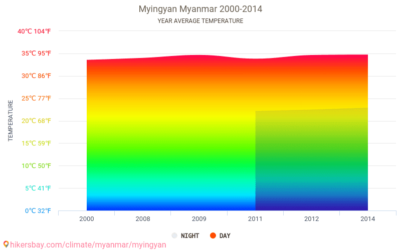 Data tables and charts monthly and yearly climate conditions in ...