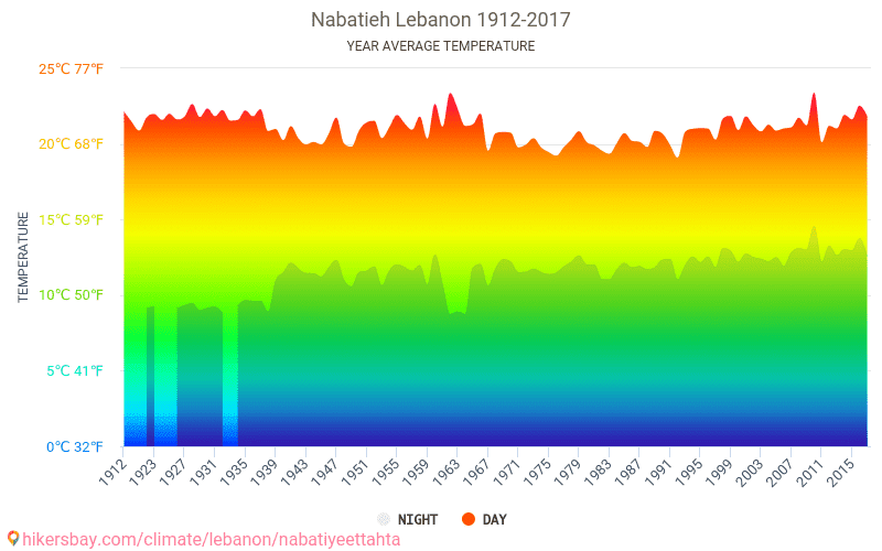Data tables and charts monthly and yearly climate conditions in ...
