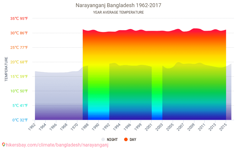 Data tables and charts monthly and yearly climate conditions in ...