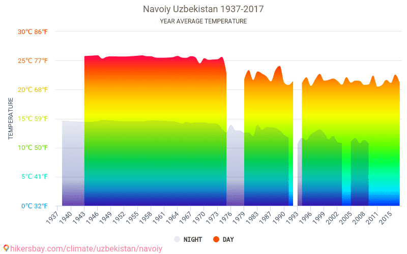 Data tables and charts monthly and yearly climate conditions in Navoiy ...