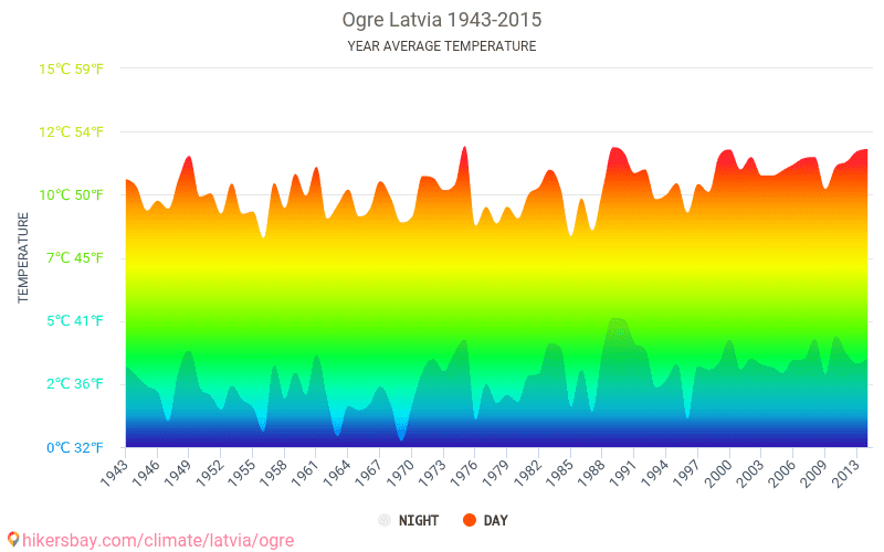 Data tables and charts monthly and yearly climate conditions in Ogre ...