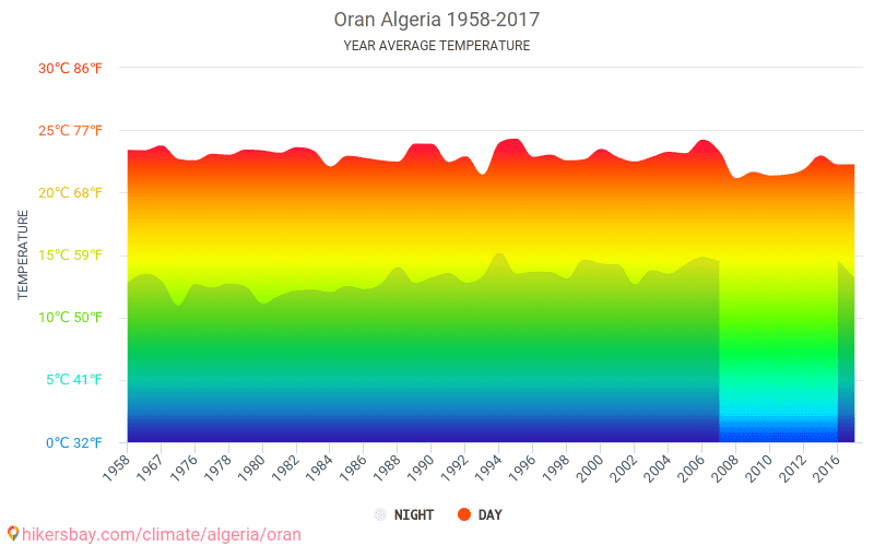 Data tables and charts monthly and yearly climate conditions in Oran ...