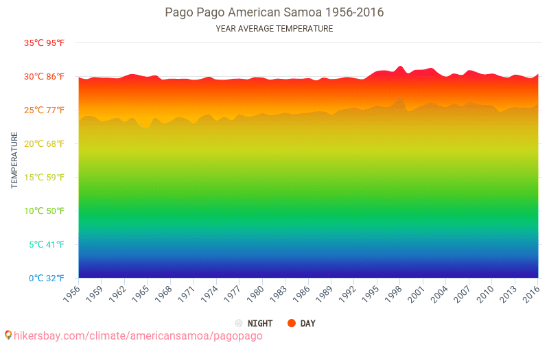 Data tables and charts monthly and yearly climate conditions in Pago ...
