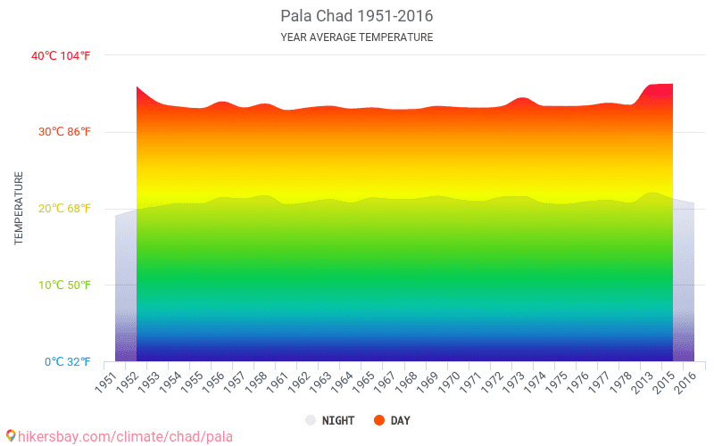 Data tables and charts monthly and yearly climate conditions in Pala Chad.