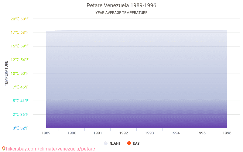 Data tables and charts monthly and yearly climate conditions in Petare ...